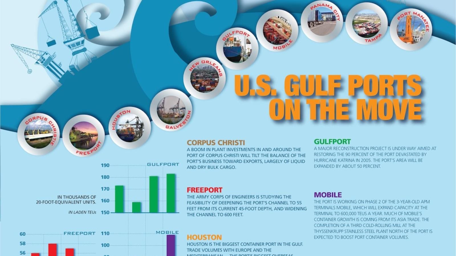 U.S. Gulf Ports on the Move | Journal of Commerce